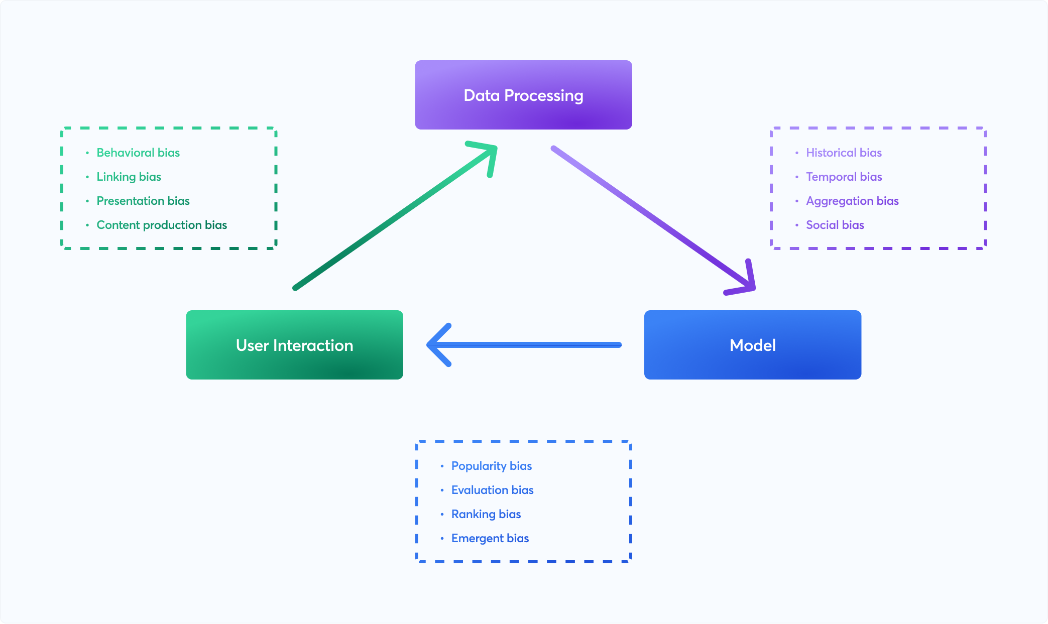What Is Bias In Machine Learning Responsible AI MLOps Wiki